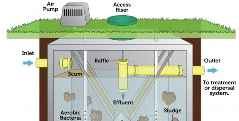 Aerobic Treatment Units for Septic Systems • Martin Septic Service